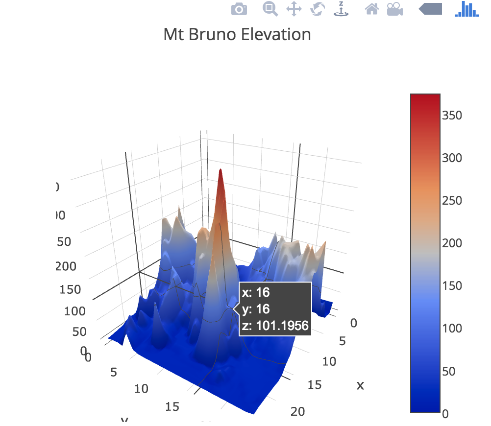 Plotting 3D Surfaces In Python
